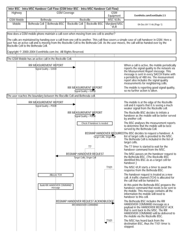 Handover call_flow in GSM | PDF
