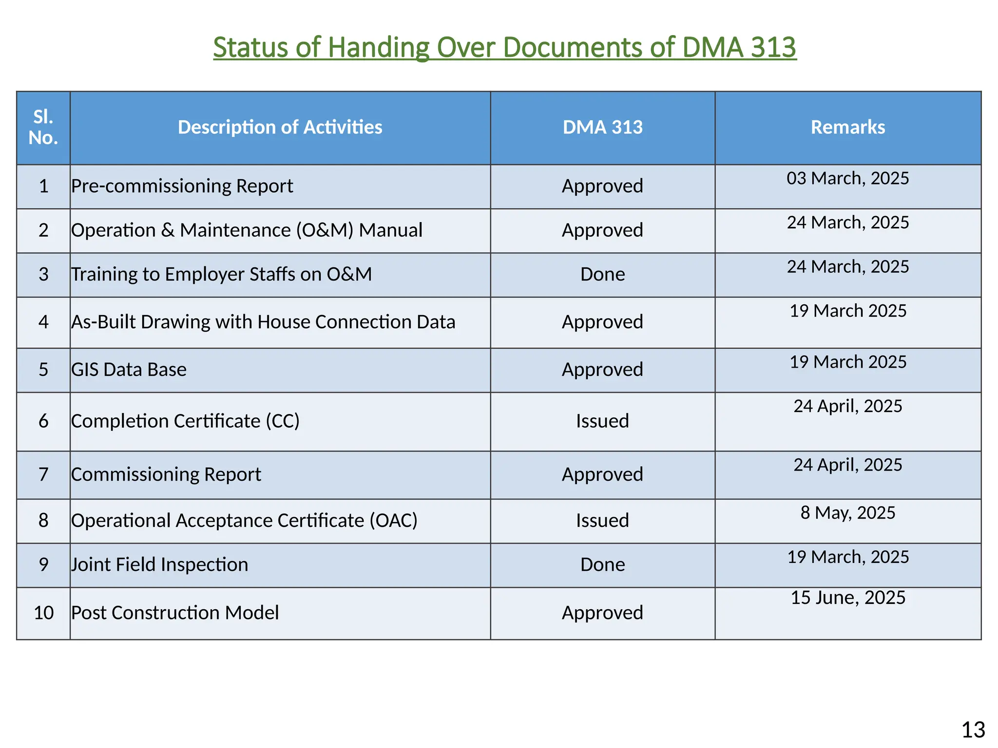 Hand Over PPT of DMA 313-04-09-2025 (Final).pptx