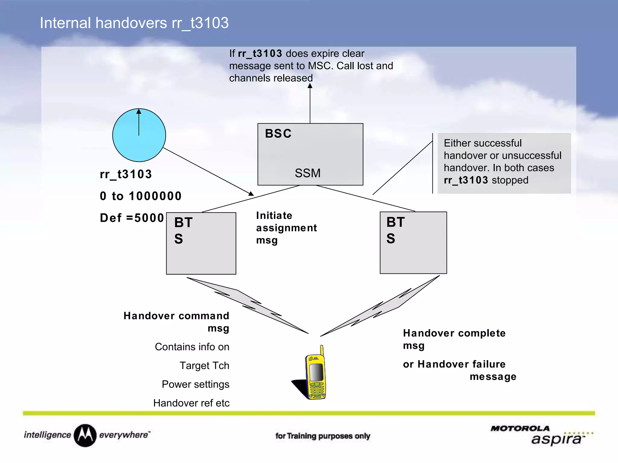 Handover slides | PPT