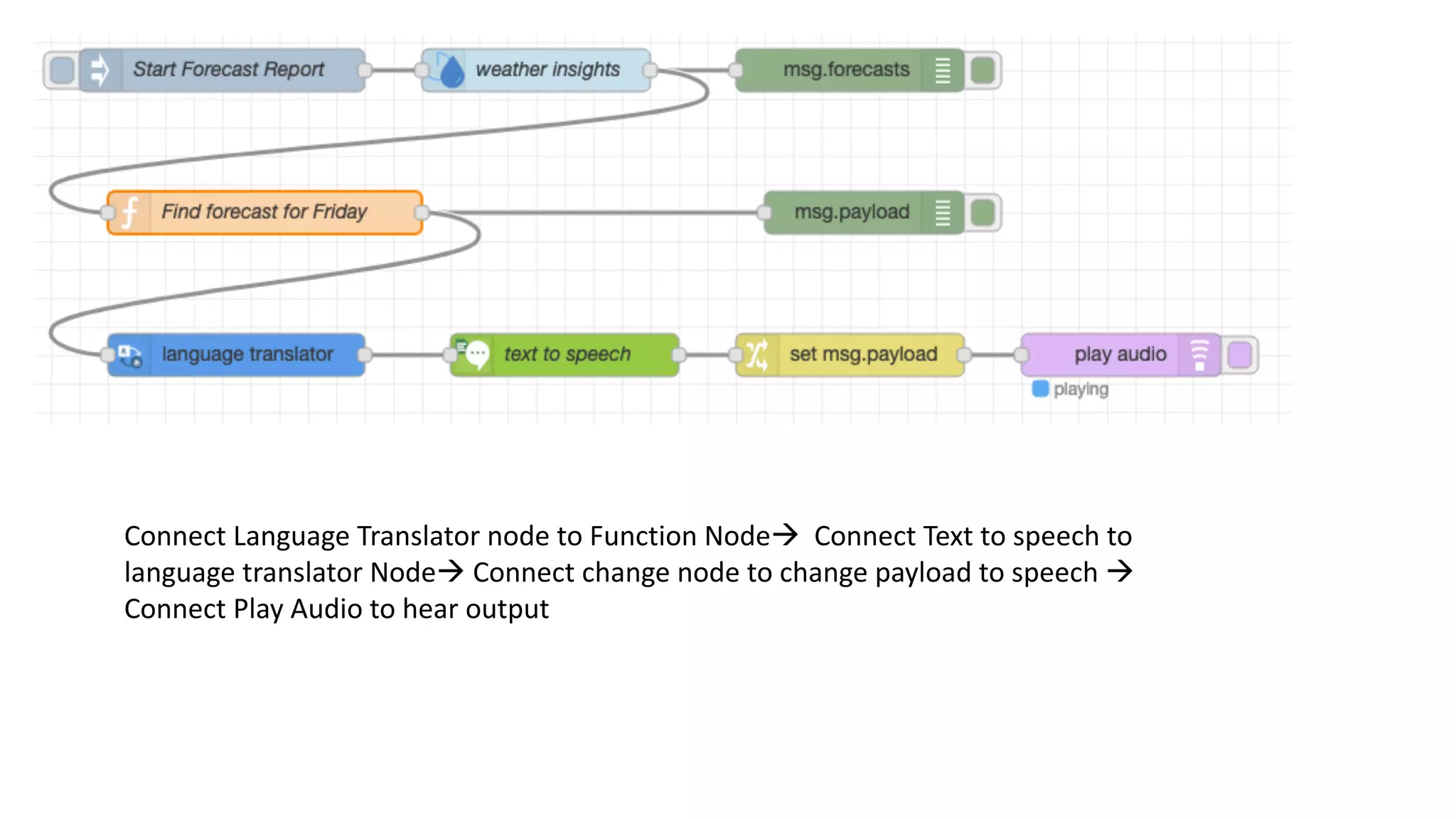 Hands on-intro to Node-RED | PDF