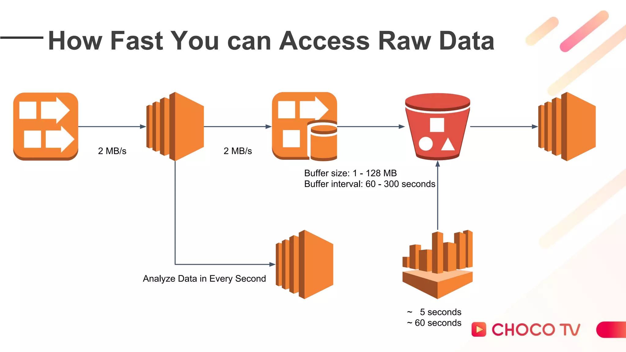 Hands on experience in real-time data process with AWS Kinesis ...