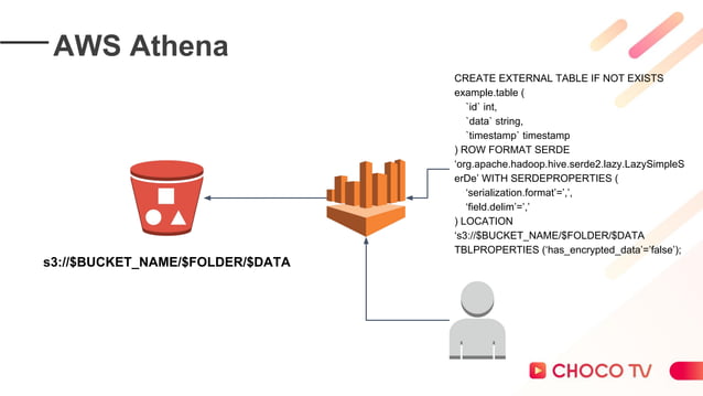 Hands on experience in real-time data process with AWS Kinesis, Firehose, S3 and Athena | PPT