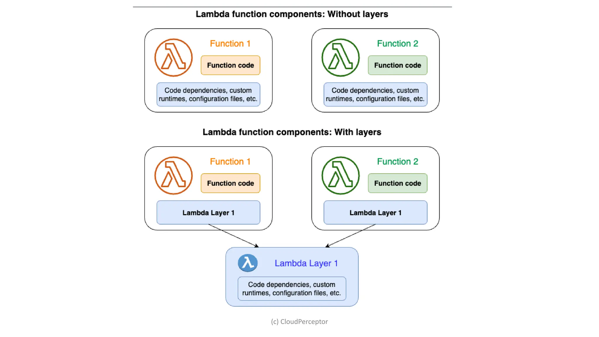 Building Better Aws Lambdas Unlocking The Power Of Layers Ppt