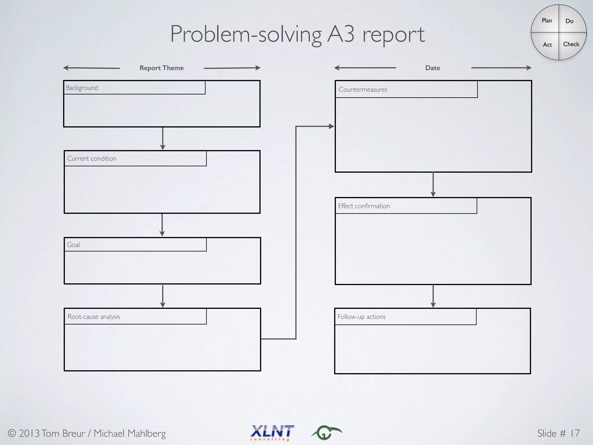 A3 thinking - background, process and examples | PDF