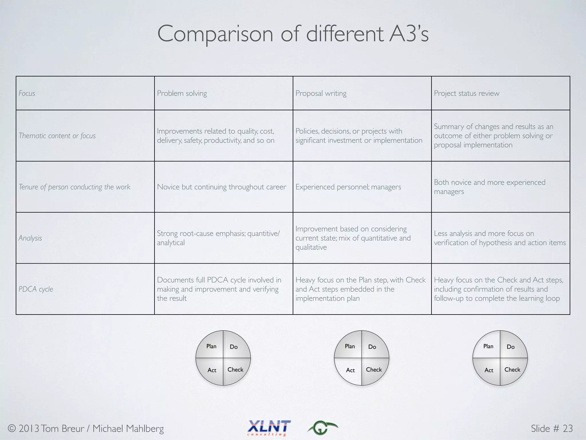A3 thinking - background, process and examples | PDF