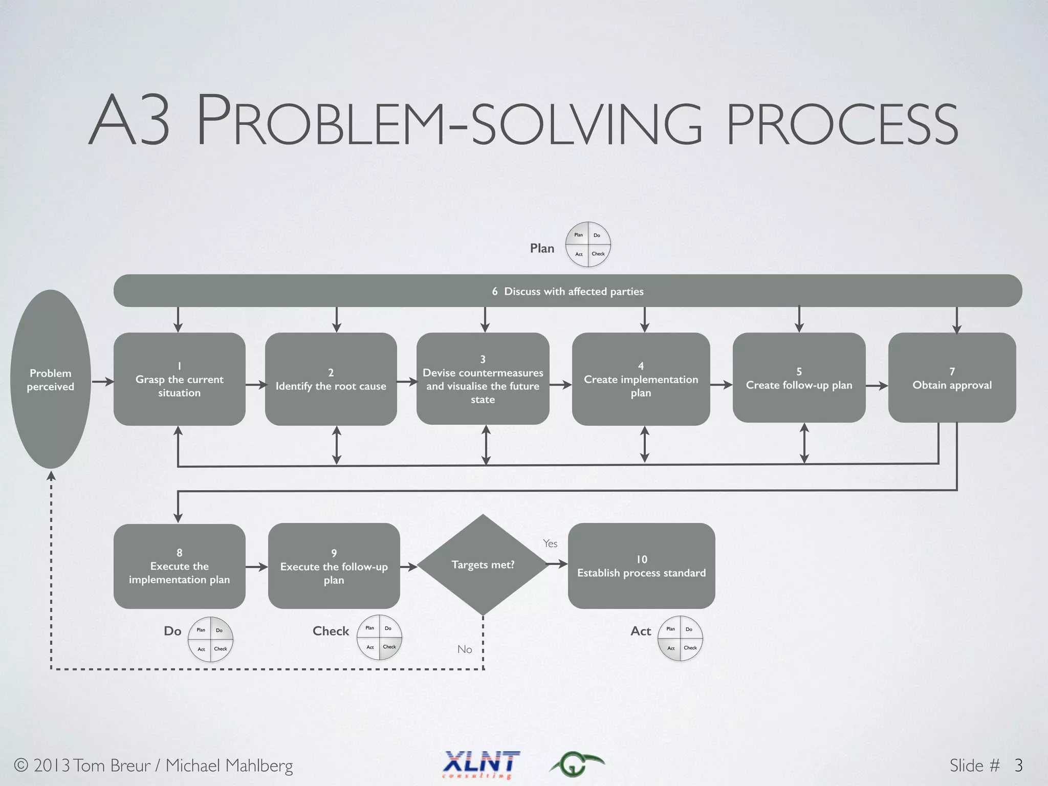 A3 thinking - background, process and examples | PDF