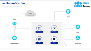 Hands On Introduction To Ansible Configuration Management With Ansible Complete Deck | PPT