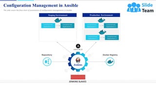 Hands On Introduction To Ansible Configuration Management With Ansible Complete Deck | PPT