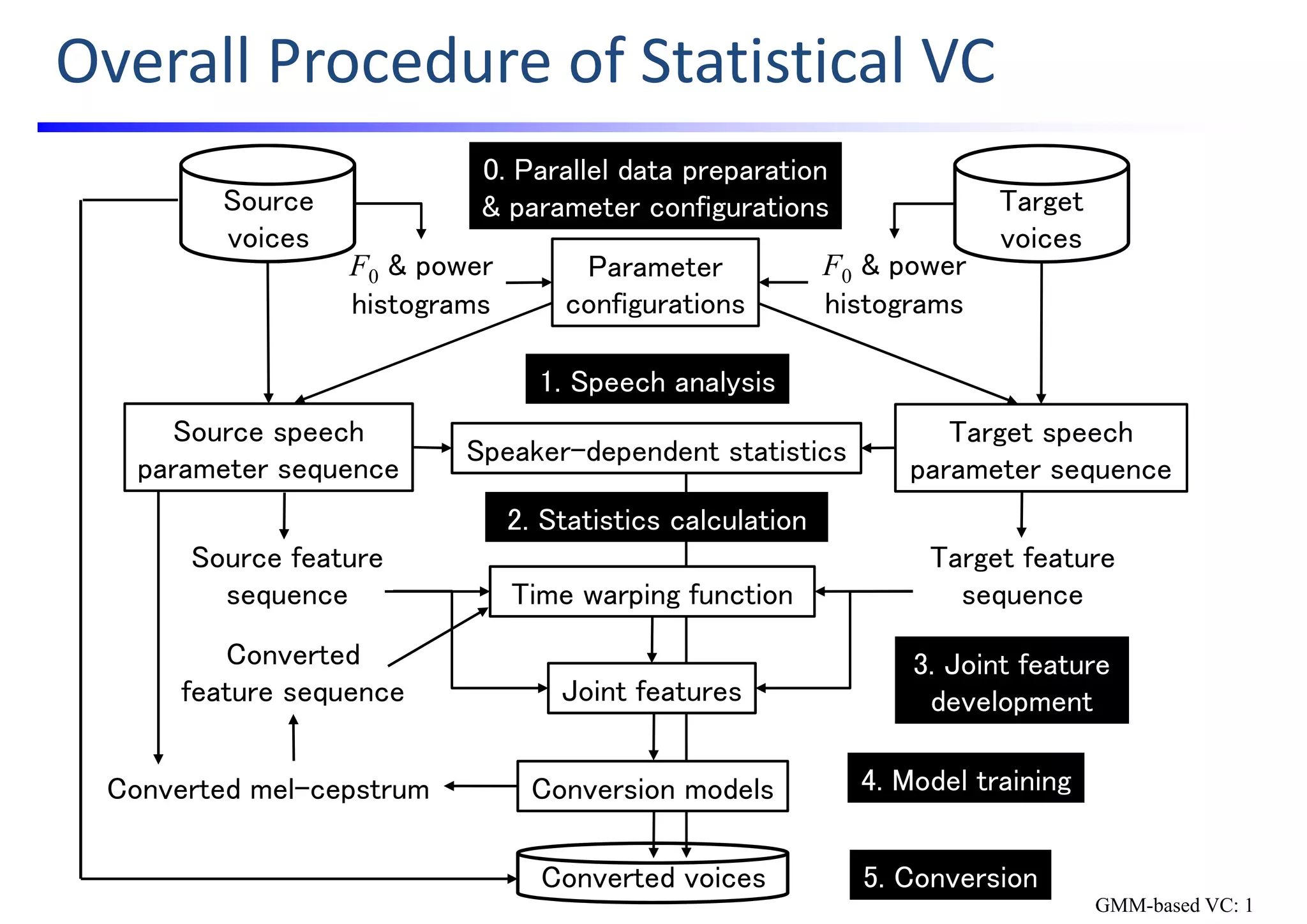 Hands on Voice Conversion | PDF