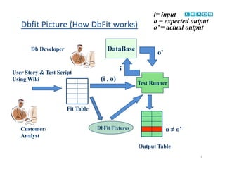 Hands on training on DbFit Part-I | PPTX