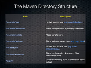 Hands On with Maven | PDF | Operating Systems | Computer Software and Applications
