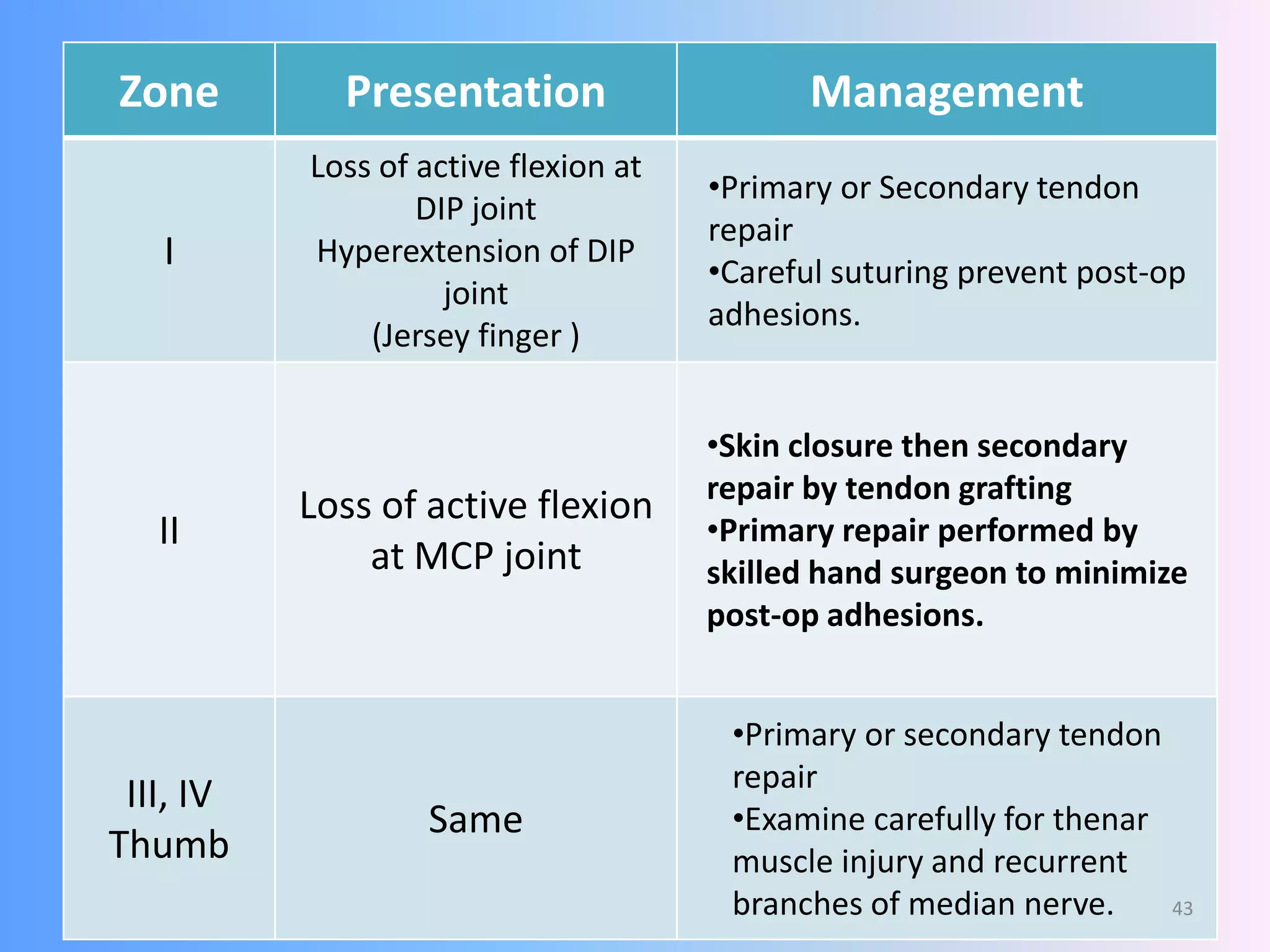 Hand trauma - soft tissue injuries overview ,principles of management ...