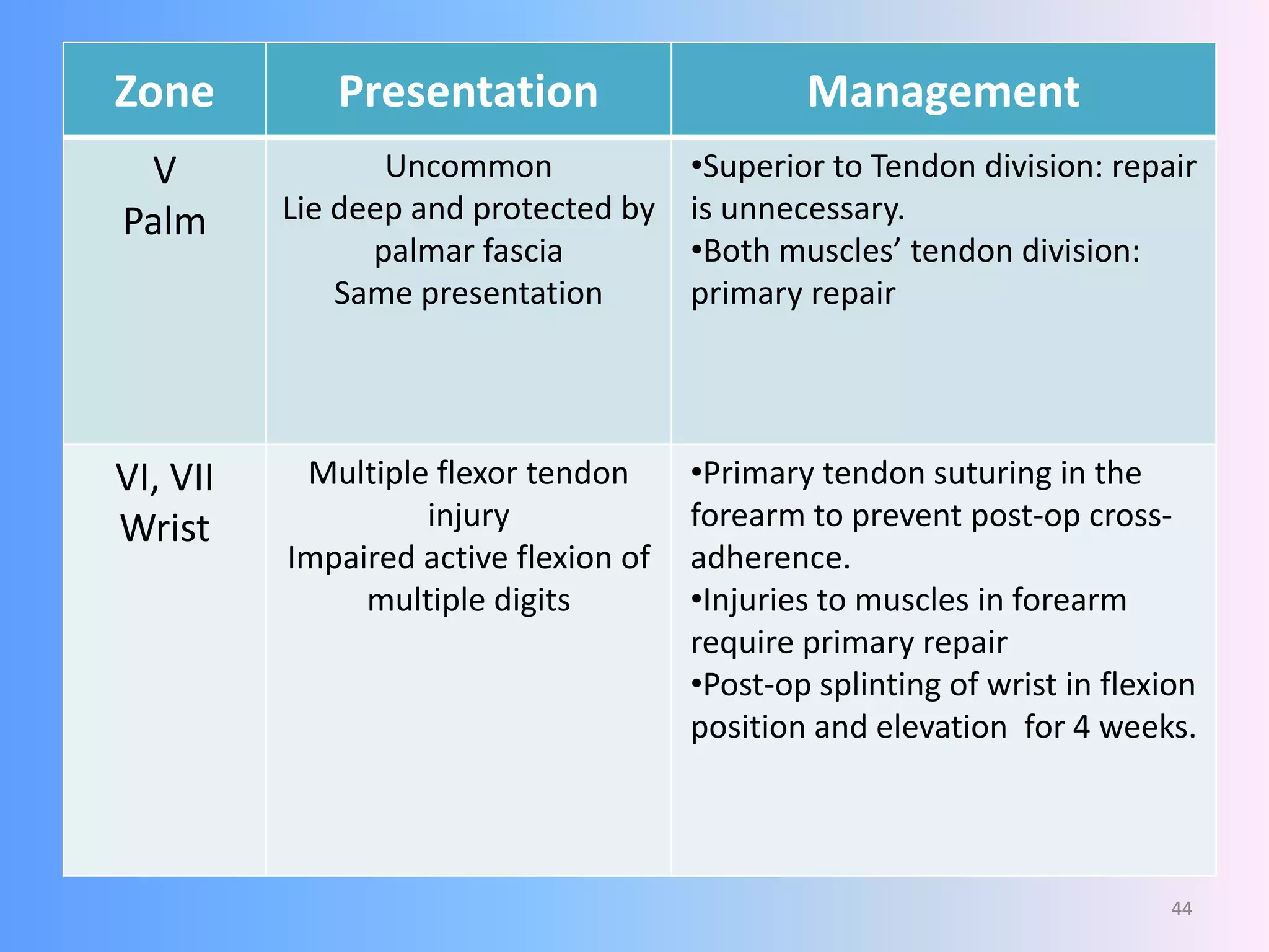 Hand trauma - soft tissue injuries overview ,principles of management ...