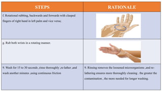 Hand Washing | PPTX