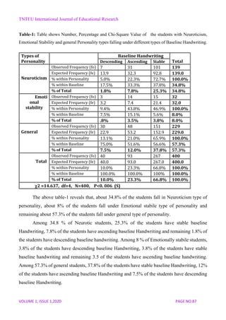 Handwriting analysis for detection of personality of postgraduate ...
