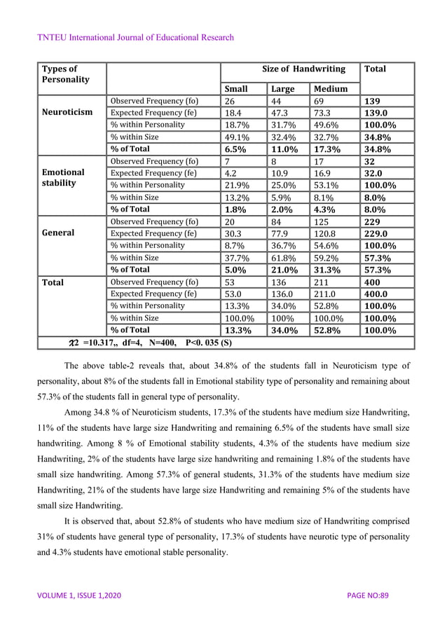 Handwriting Analysis For Detection Of Personality Of Postgraduate