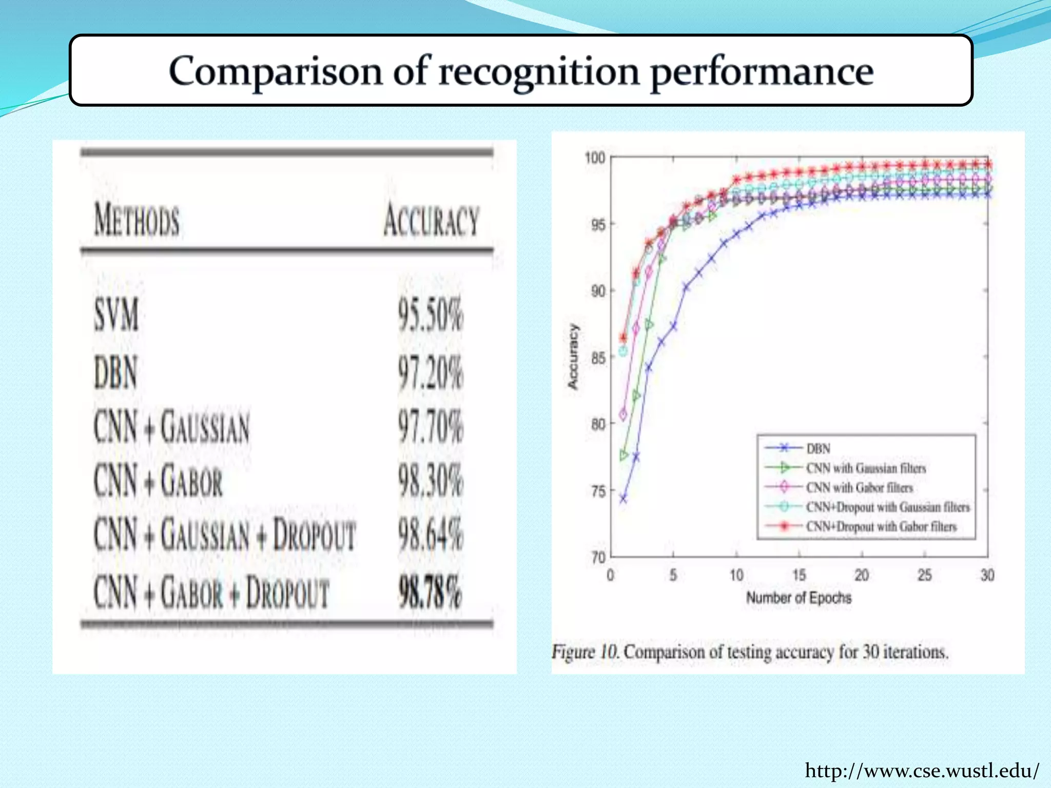 Handwritten Bangla Digit Recognition Using Deep Learning Pptx Artificial Intelligence