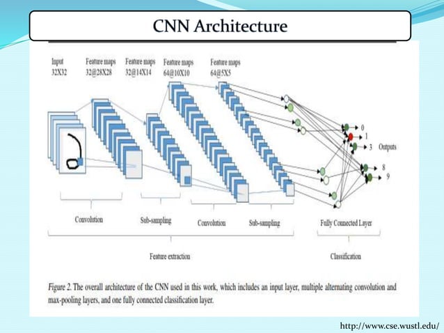 Handwritten Bangla Digit Recognition Using Deep Learning Pptx Artificial Intelligence