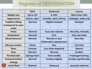 Fluid therapy in pediatrics/ oral dehydration solution/Dehydration. | PPTX