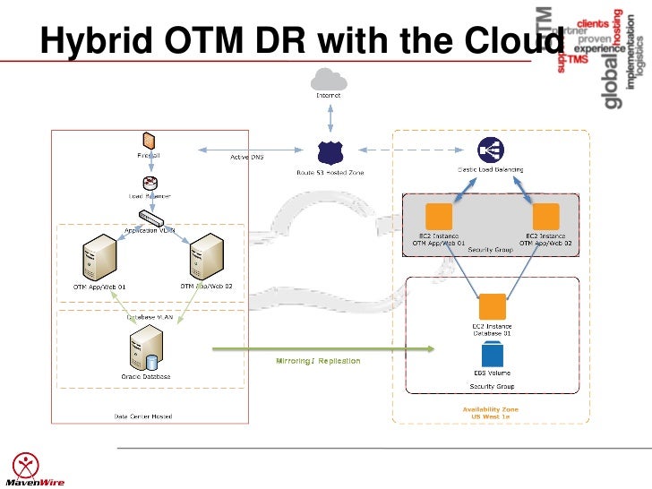 OTM in the Cloud - OTM SIG 2012