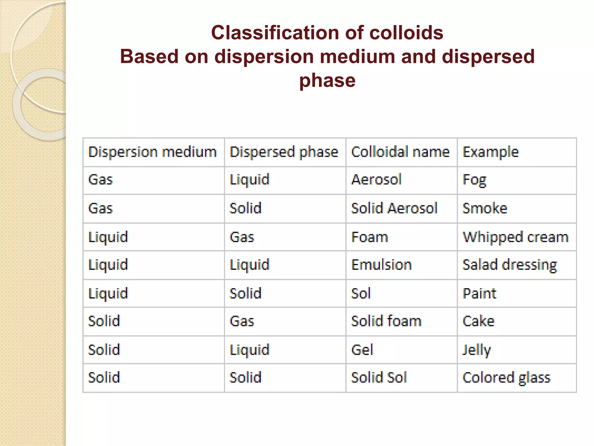 colloidal dispersion | PPTX