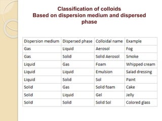 colloidal dispersion | PPTX
