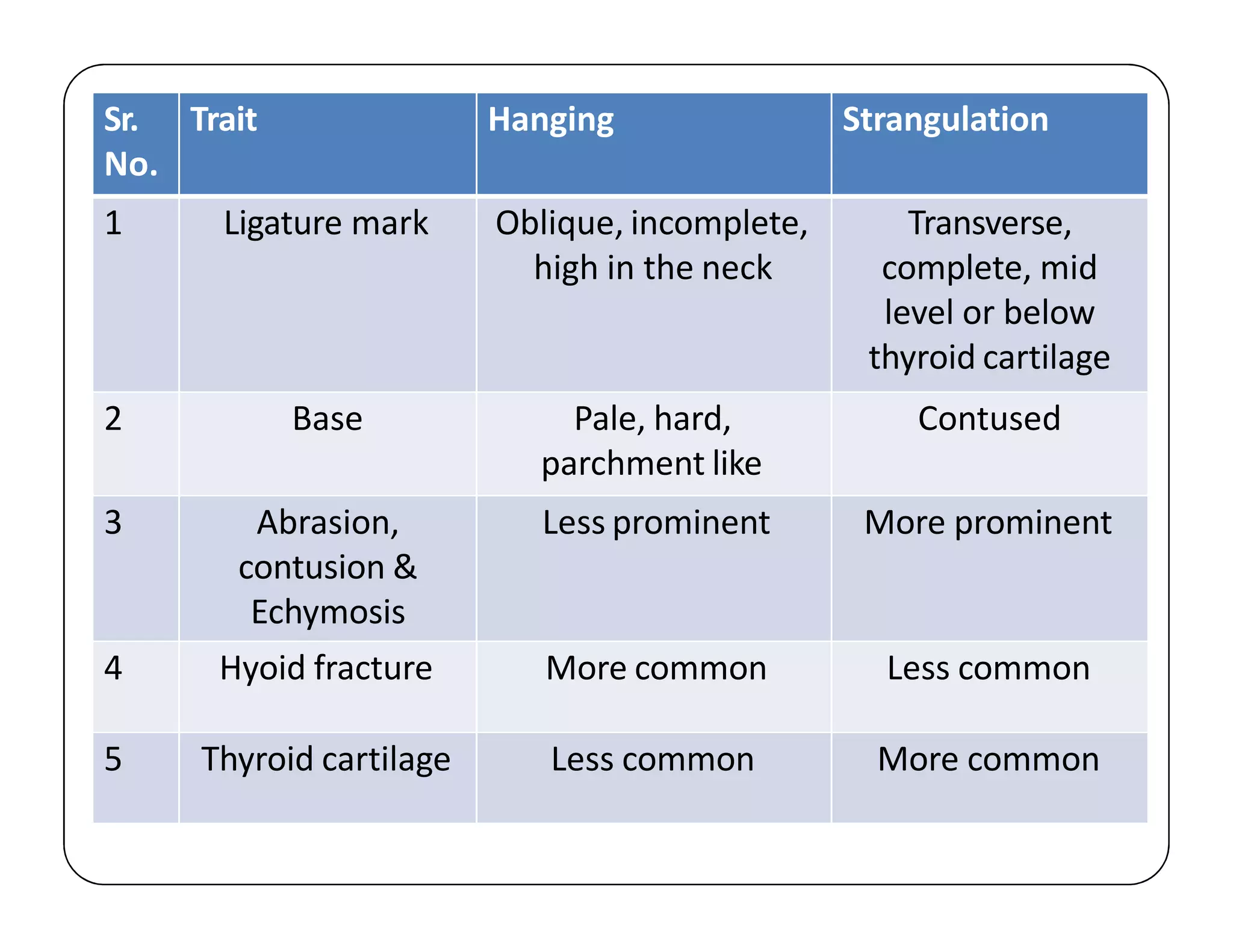 Hanging, strangulation, Asphyxial death | PDF