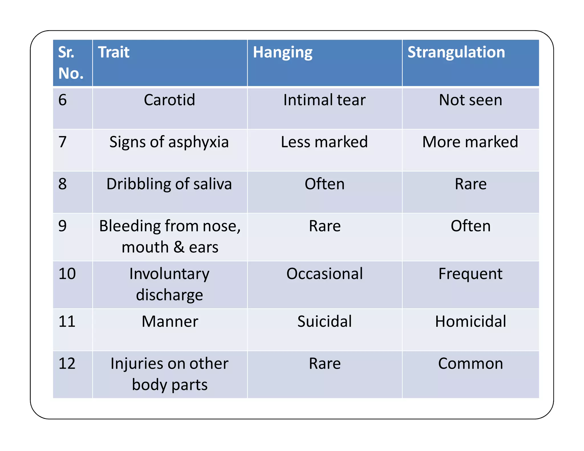 Hanging, strangulation, Asphyxial death | PDF