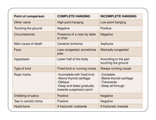 Hanging, strangulation, Asphyxial death | PDF