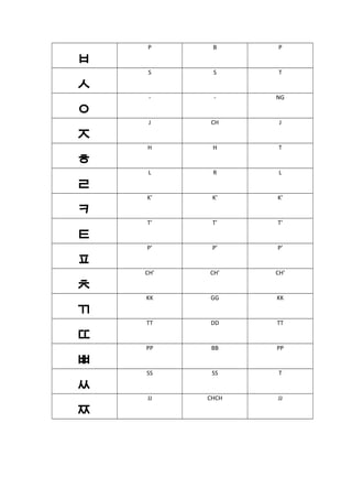 Hangul script | DOC