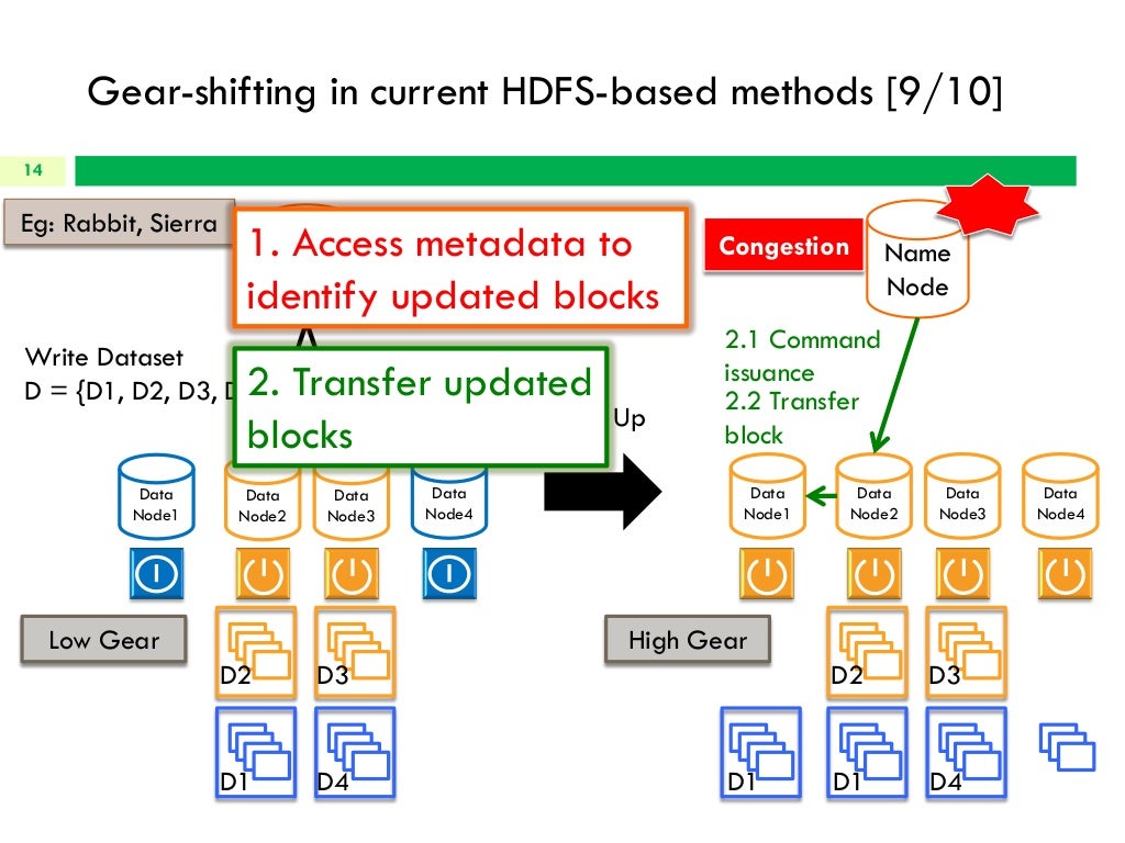 NameNode and DataNode Coupling for a Power-proportional Hadoop Distr…