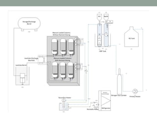 Evaluation of a Trickle Flow Leach Bed Reactor for Anaerobic Digestion ...