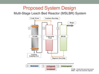 Evaluation of a Trickle Flow Leach Bed Reactor for Anaerobic Digestion ...