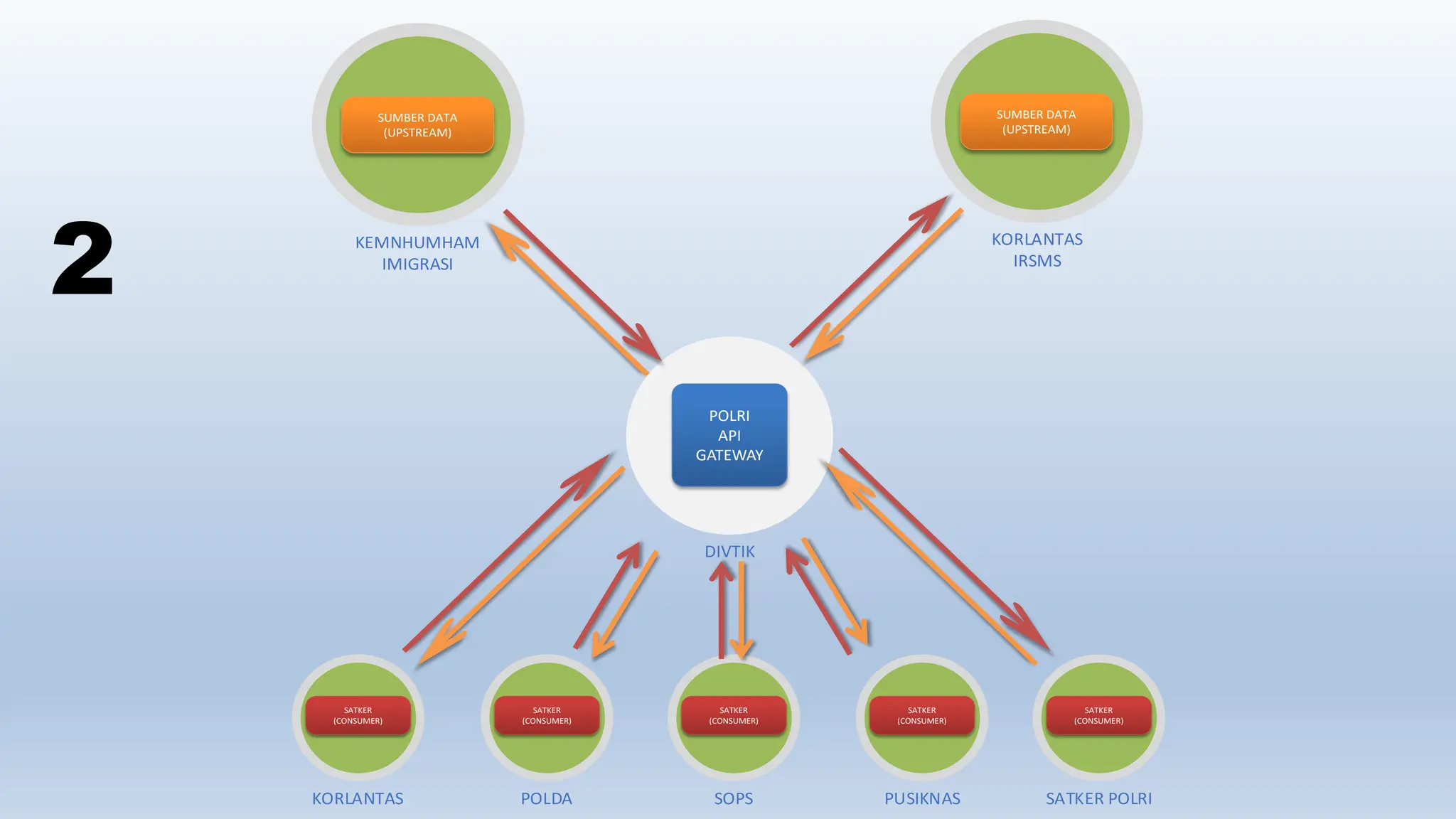 Bahan Belajar Application Programming Interface Api Gateway Ppt