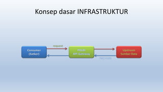 bahan belajar Application Programming Interface (API) Gateway | PPT