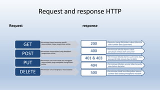 bahan belajar Application Programming Interface (API) Gateway | PPT