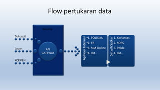 bahan belajar Application Programming Interface (API) Gateway | PPT