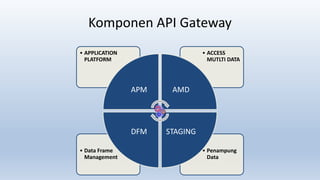 bahan belajar Application Programming Interface (API) Gateway | PPTX