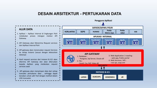 bahan belajar Application Programming Interface (API) Gateway | PPT