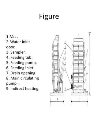 Hank dyeing machin | PPTX