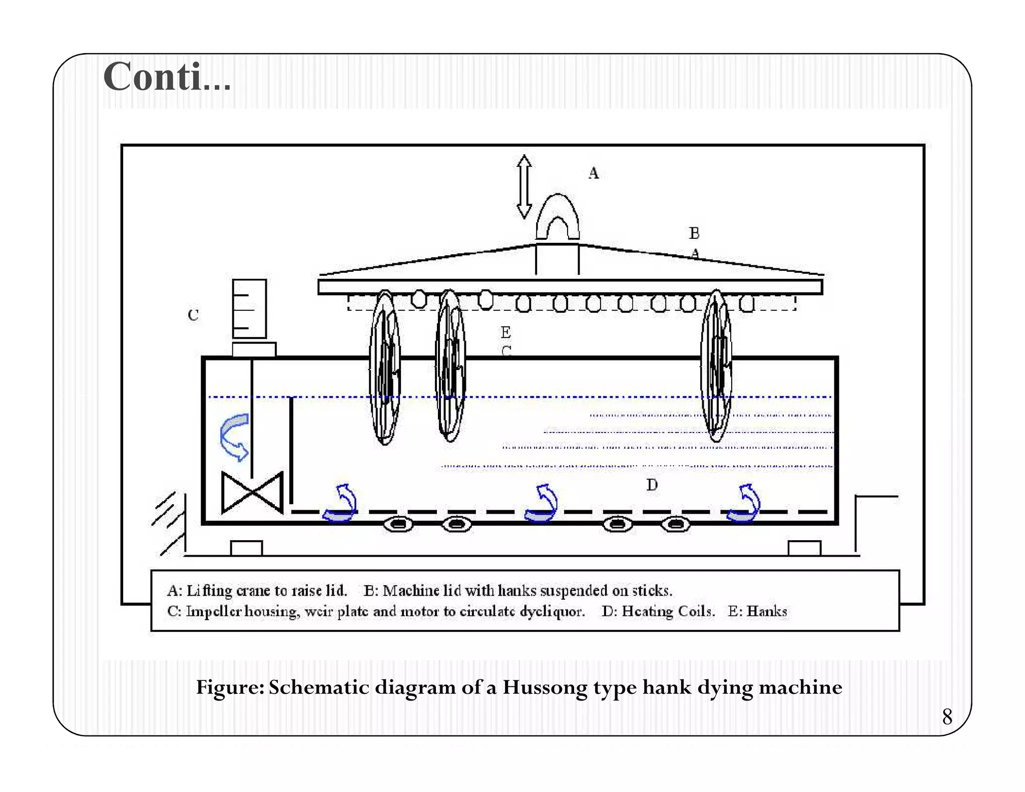 Hank dyeing machine | PDF