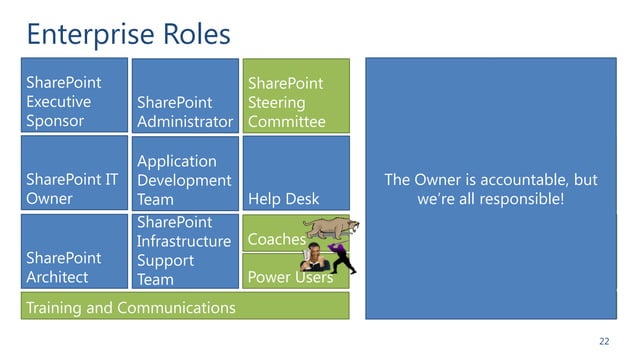 Creating a Practical and Consumable SharePoint Governance Plan | PPT