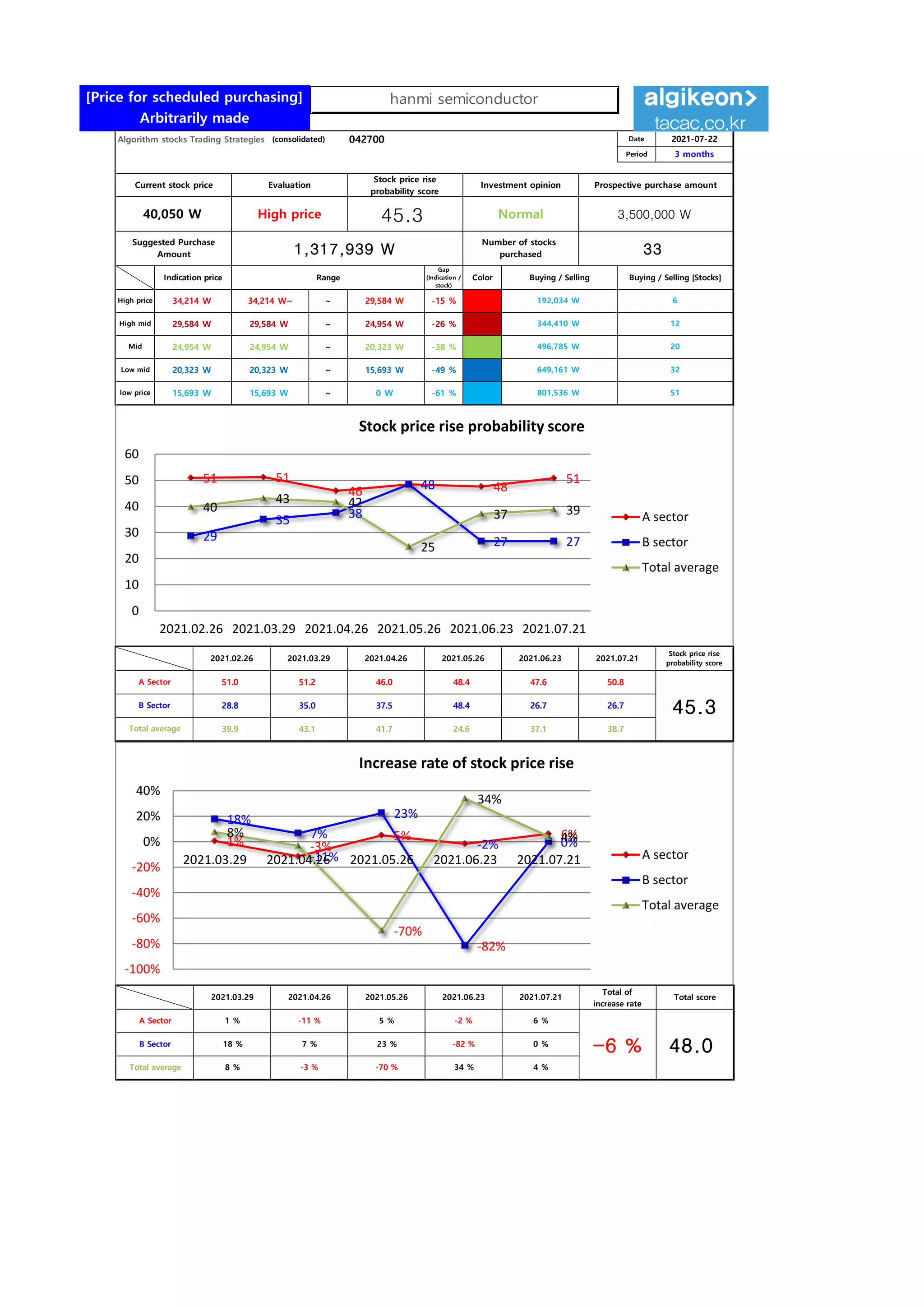 hanmi semiconductor 042700 Algorithm Investment Report | PDF