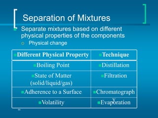 Hannah Chemistry - Matter and Periodic Table.ppt