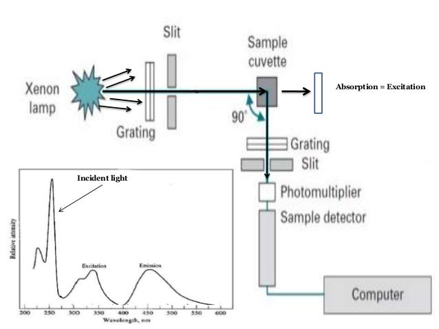 Spectrofluorimetry