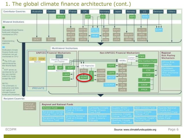 Challenges to climate finance | PPTX