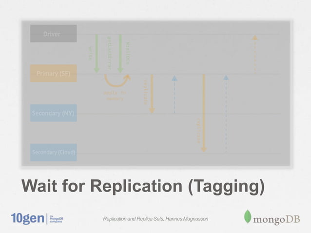 Replication and Replica Sets | PPT
