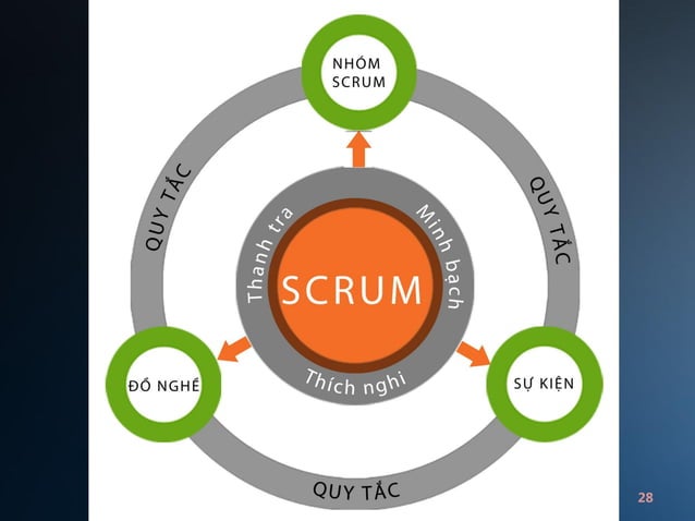 [HanoiScrum.net] Scrum foundation | PPT
