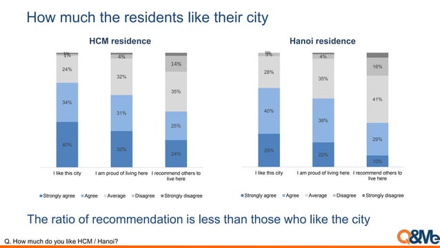 Survey about Hanoi & HCM city image | PDF | Business and Finance