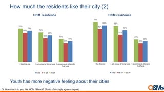 Survey about Hanoi & HCM city image | PDF